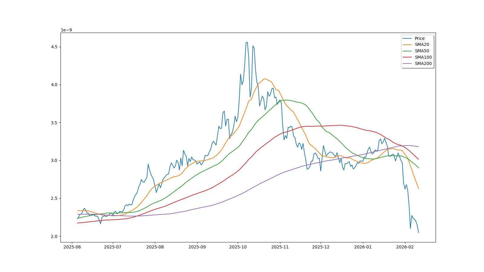 ShibaCash Simple Moving Averages