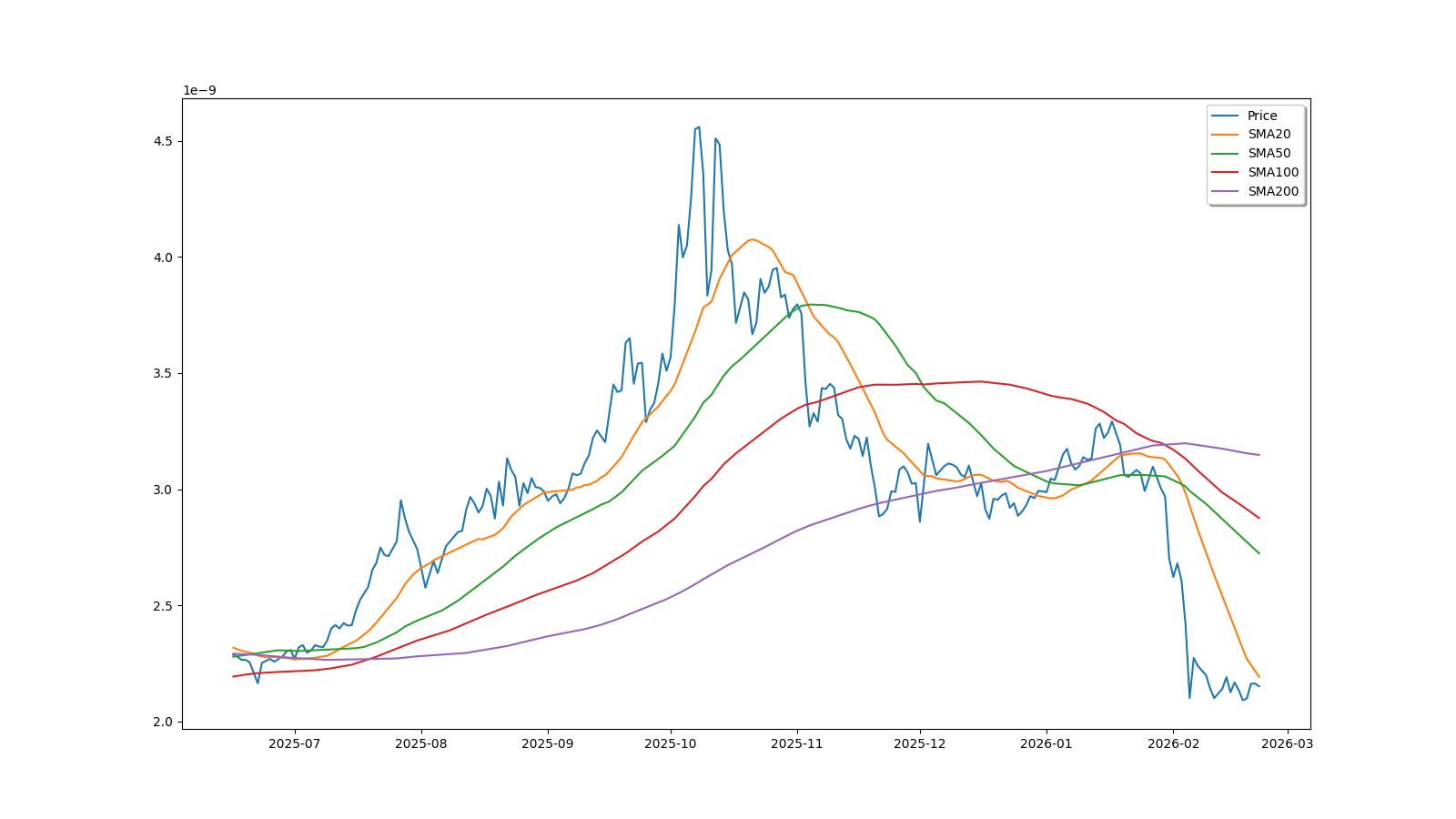 ShibaCash Simple Moving Averages