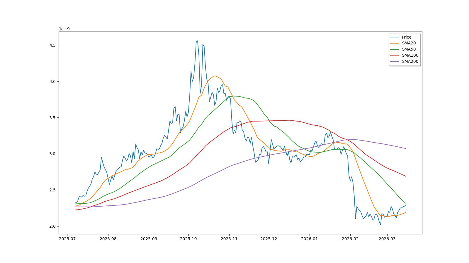ShibaCash Simple Moving Averages