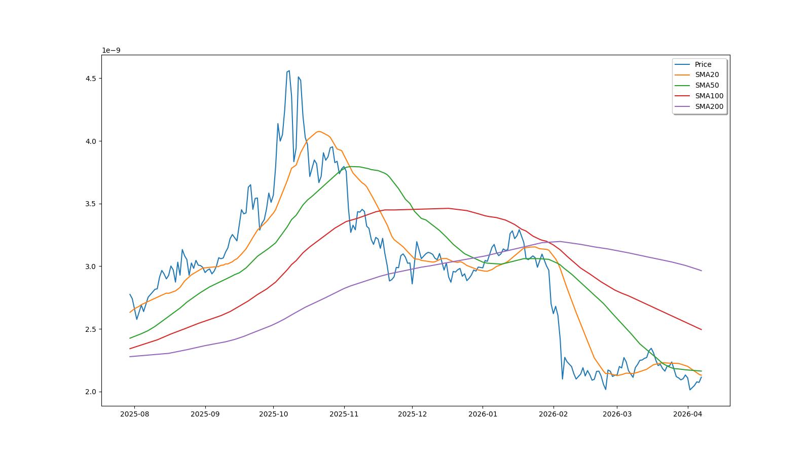 ShibaCash Simple Moving Averages