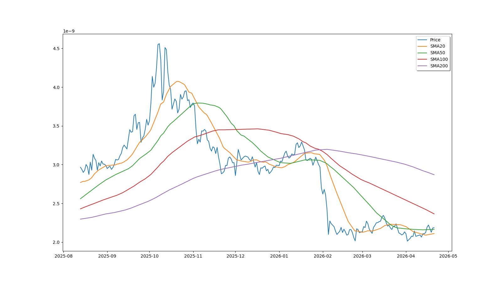 ShibaCash Simple Moving Averages