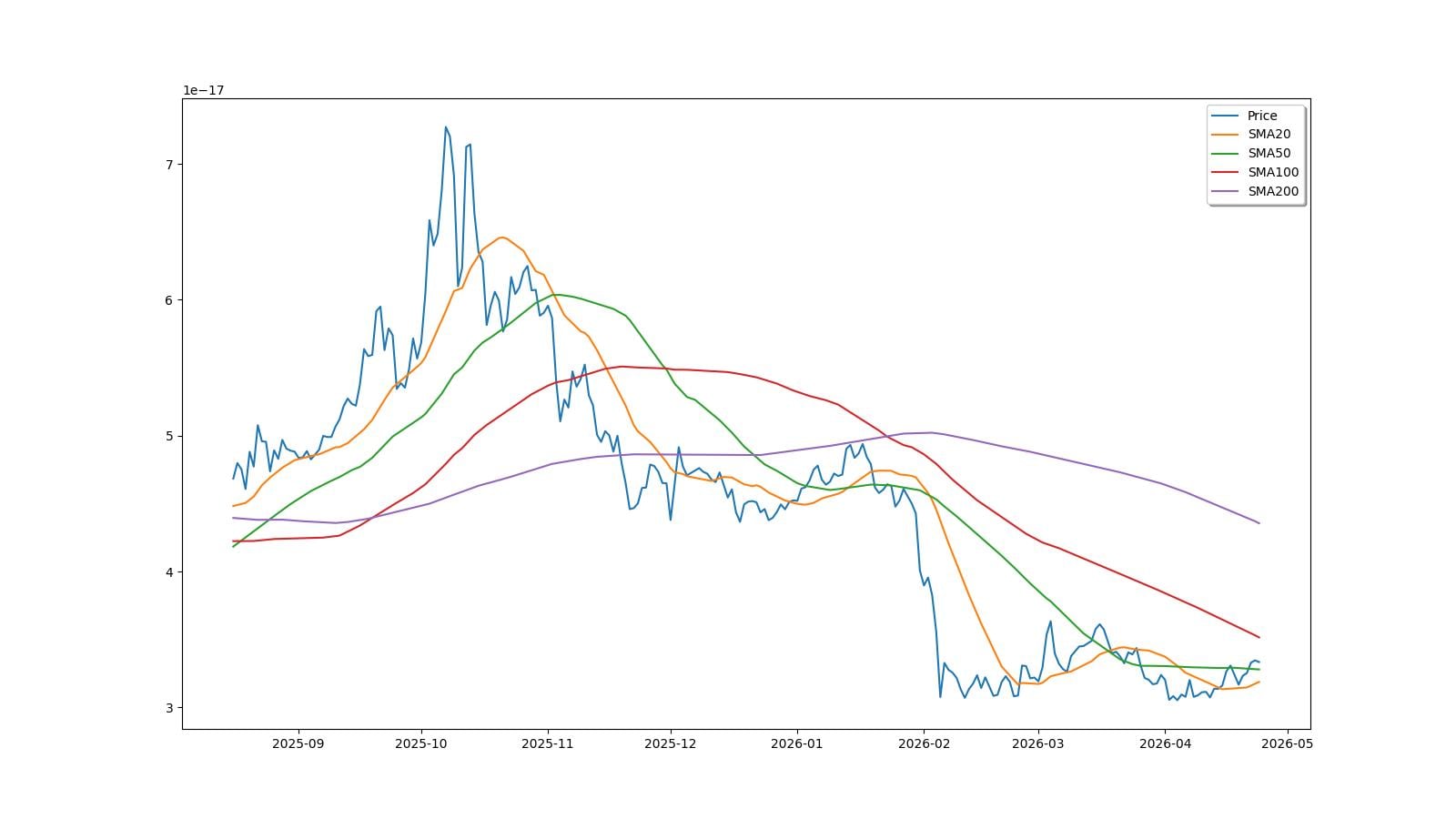ShibaCorgi Simple Moving Averages