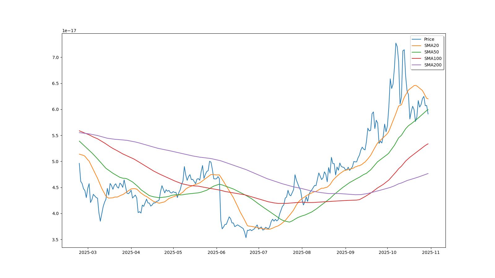 ShibaCorgi Simple Moving Averages