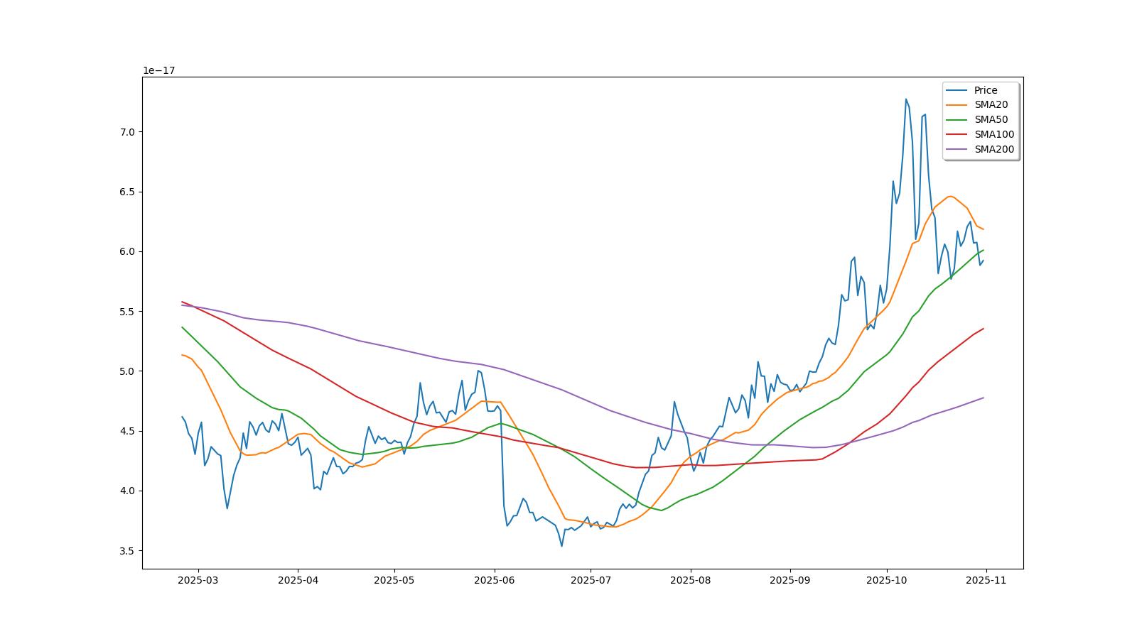 ShibaCorgi Simple Moving Averages