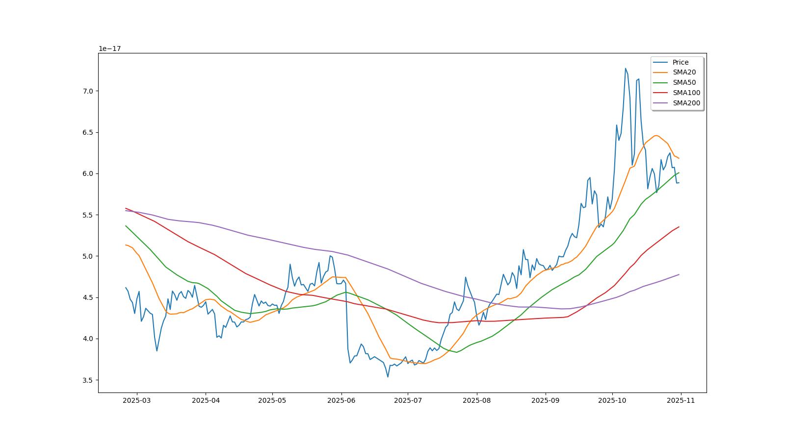 ShibaCorgi Simple Moving Averages