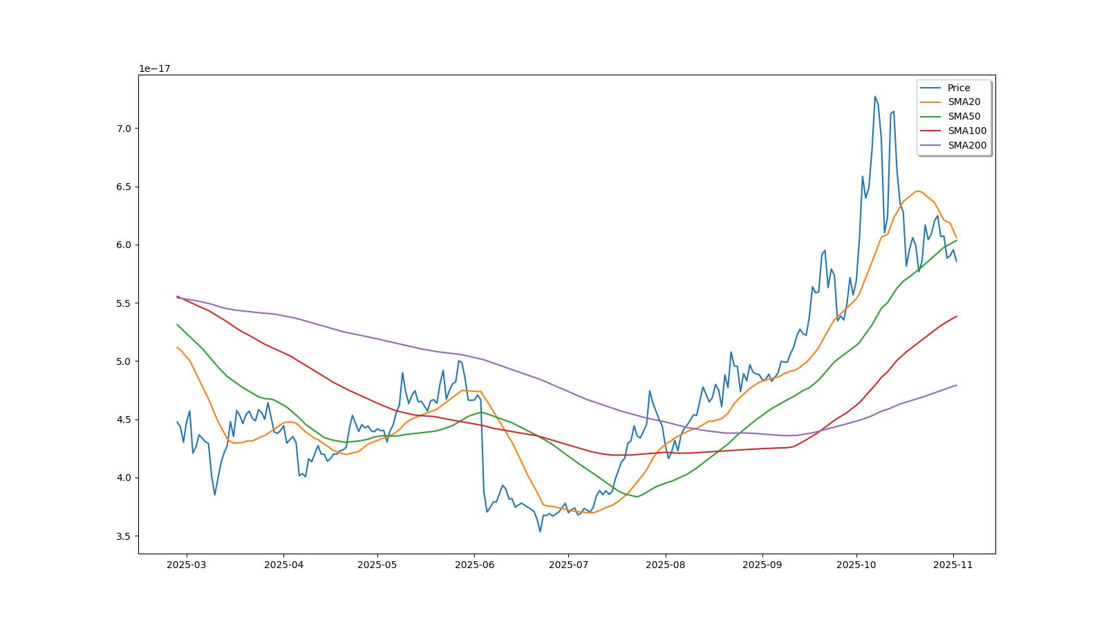 ShibaCorgi Simple Moving Averages
