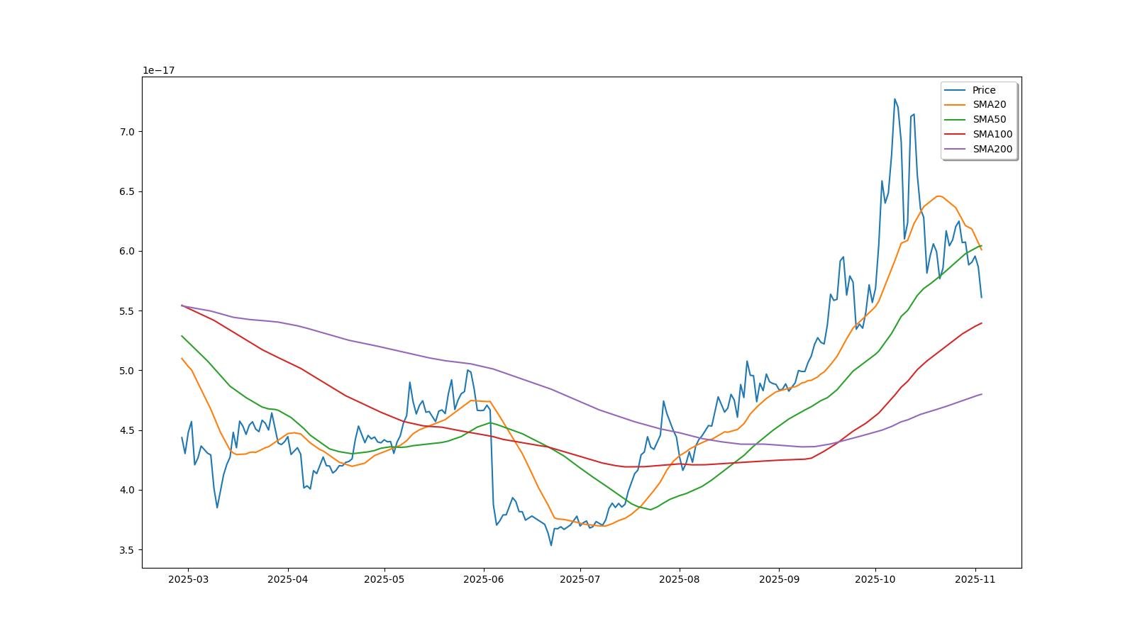 ShibaCorgi Simple Moving Averages