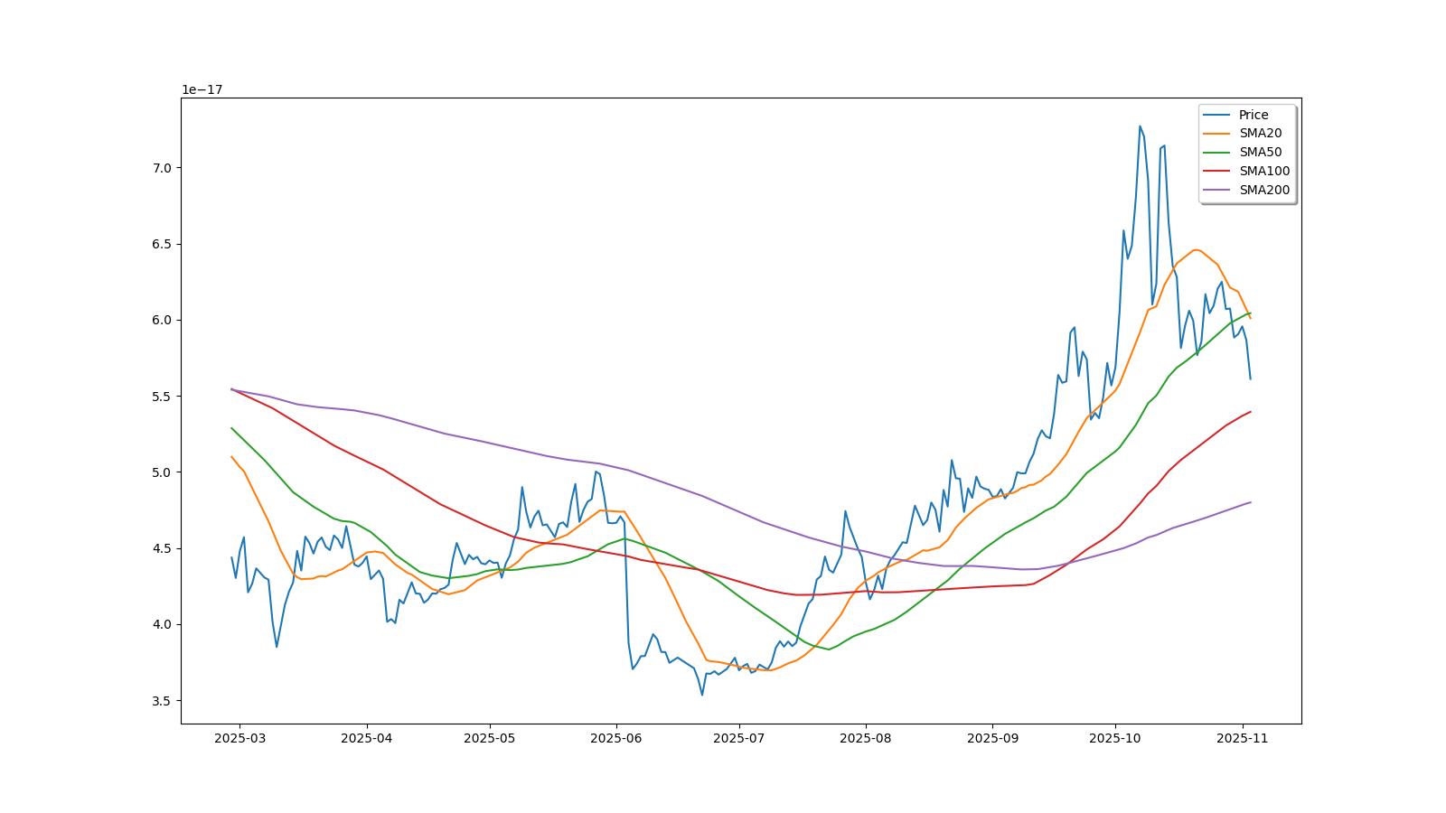 ShibaCorgi Simple Moving Averages