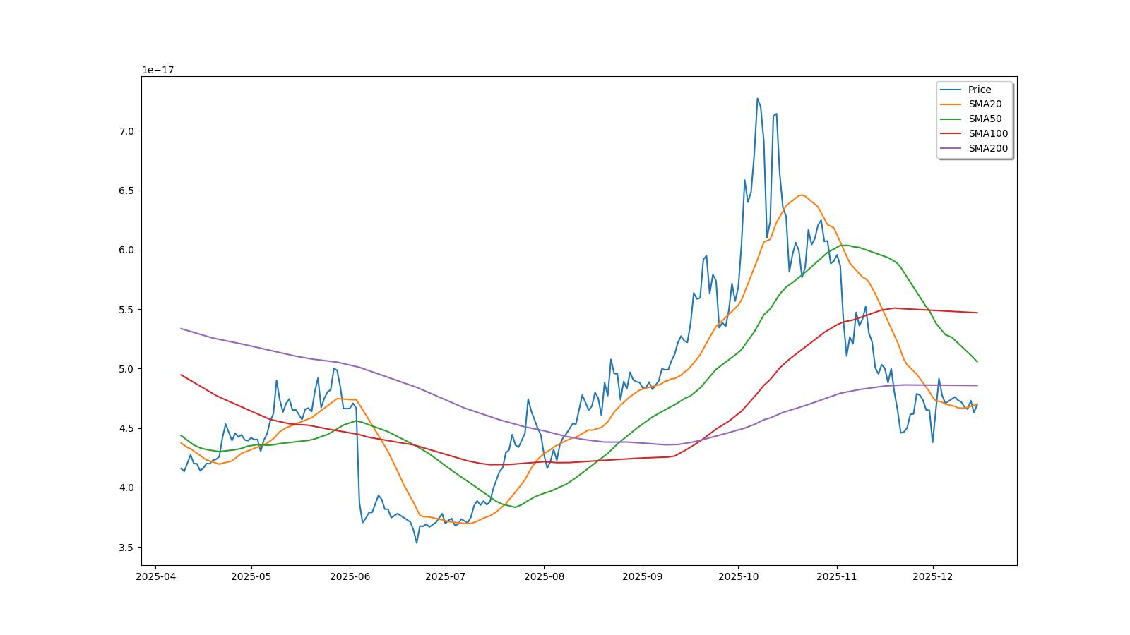 ShibaCorgi Simple Moving Averages