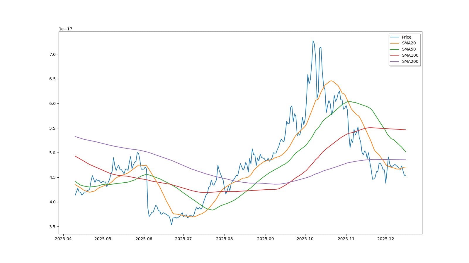 ShibaCorgi Simple Moving Averages