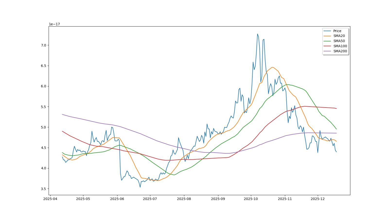 ShibaCorgi Simple Moving Averages
