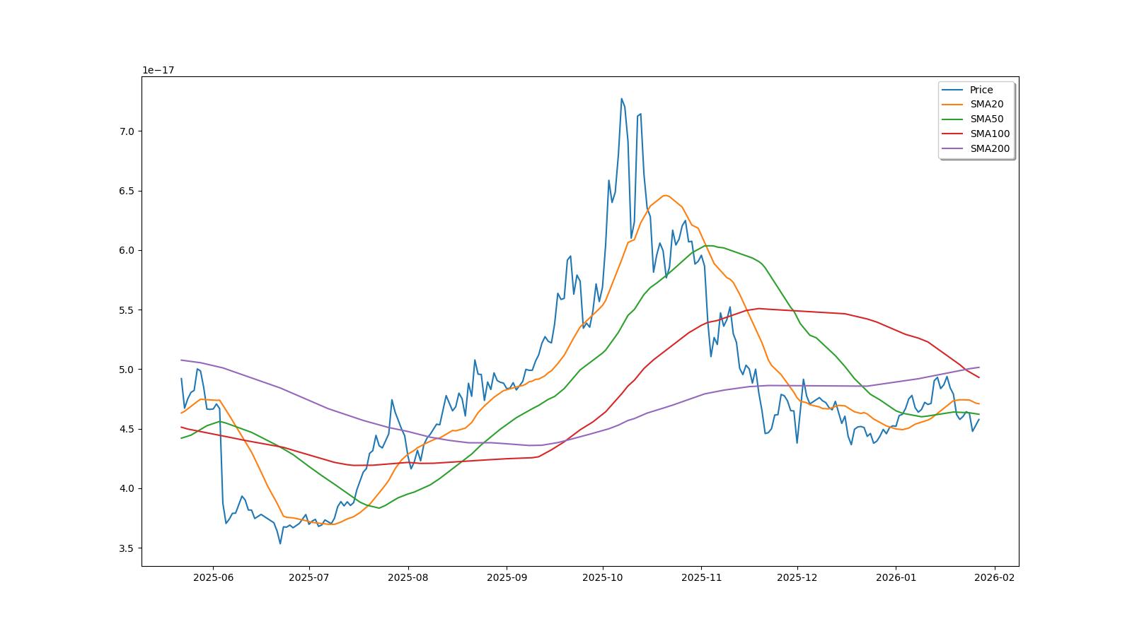 ShibaCorgi Simple Moving Averages
