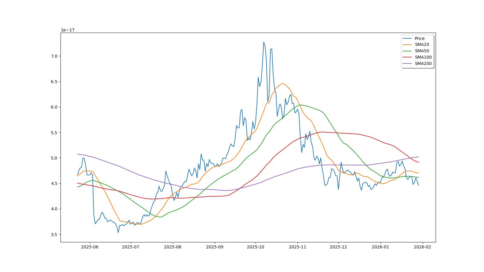 ShibaCorgi Simple Moving Averages
