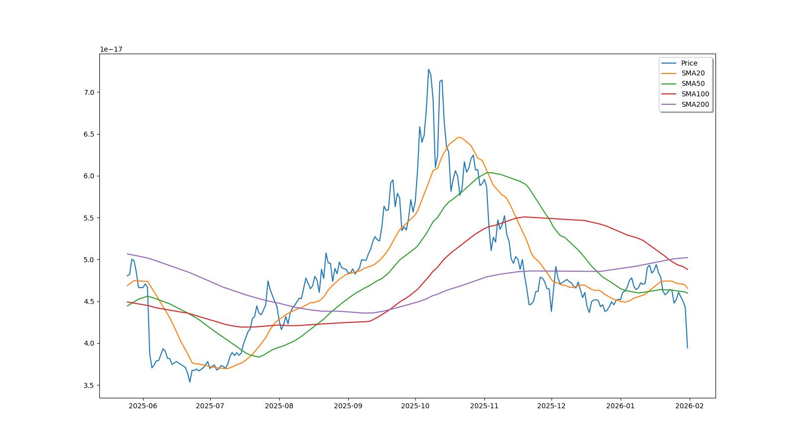ShibaCorgi Simple Moving Averages