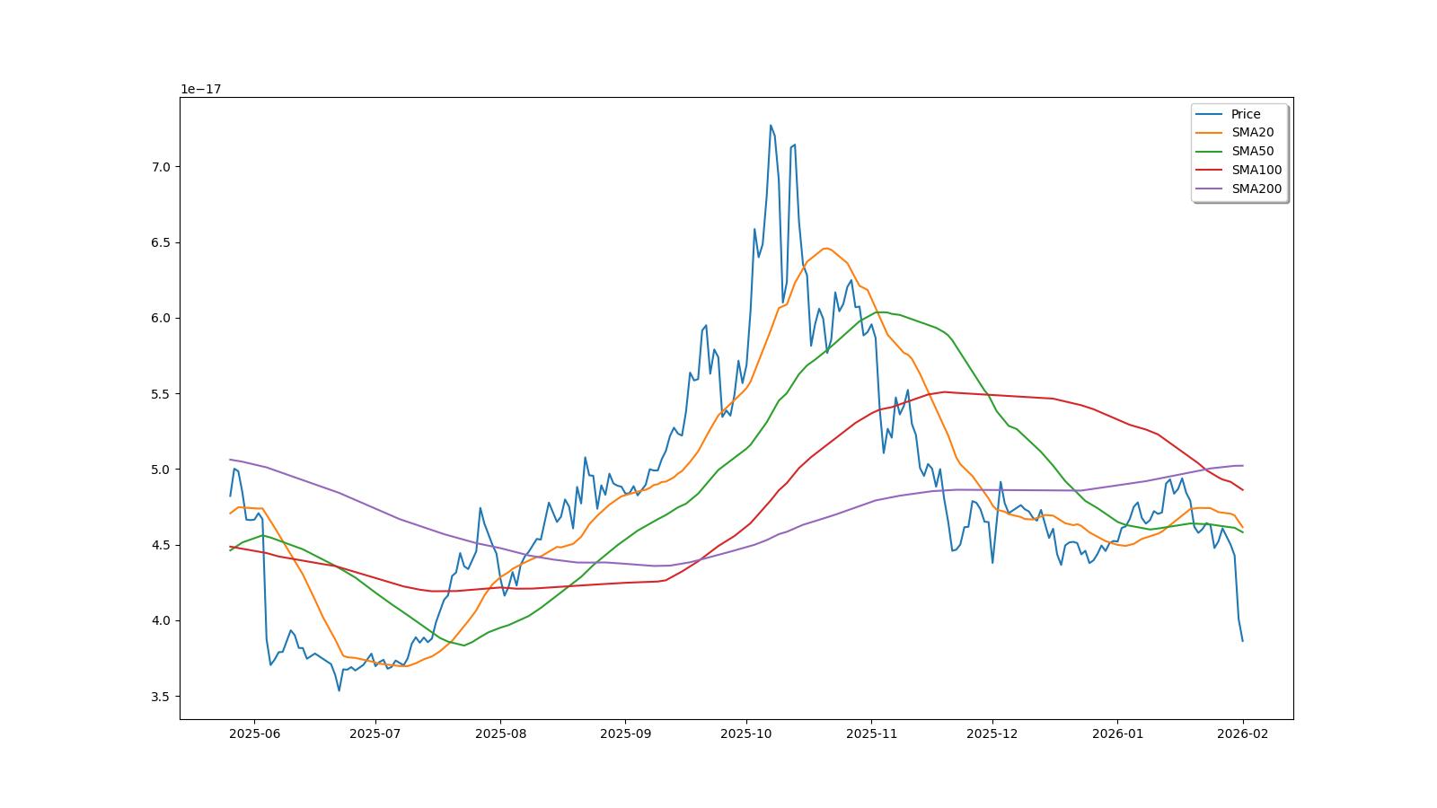 ShibaCorgi Simple Moving Averages
