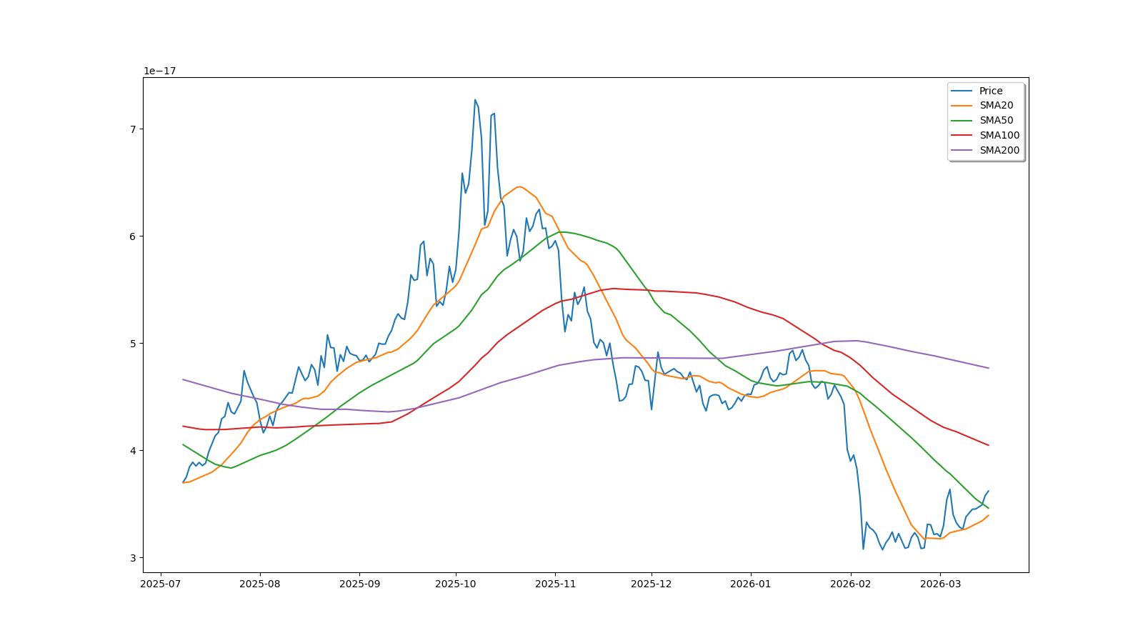 ShibaCorgi Simple Moving Averages