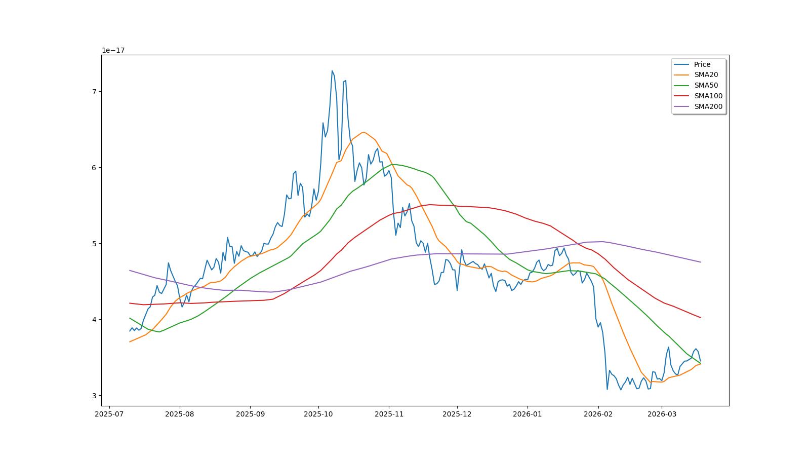 ShibaCorgi Simple Moving Averages
