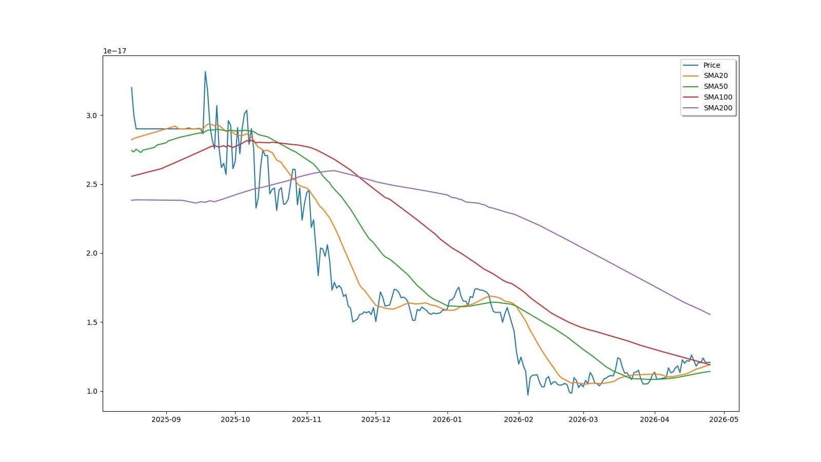 ShibaDoge Simple Moving Averages