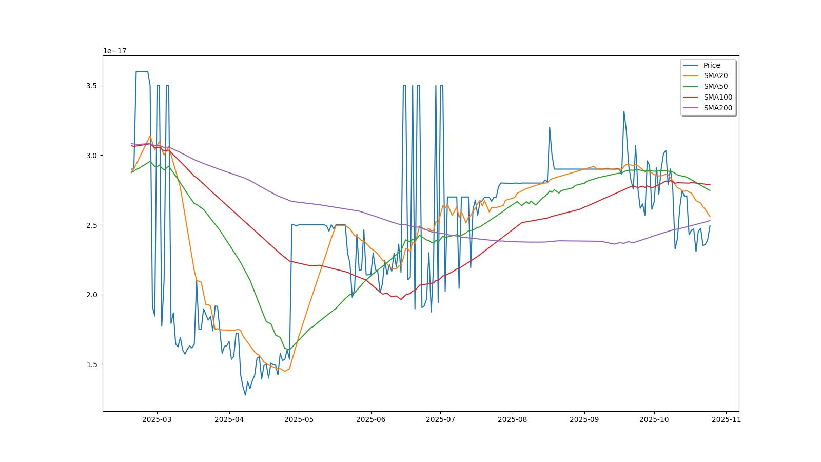 ShibaDoge Simple Moving Averages
