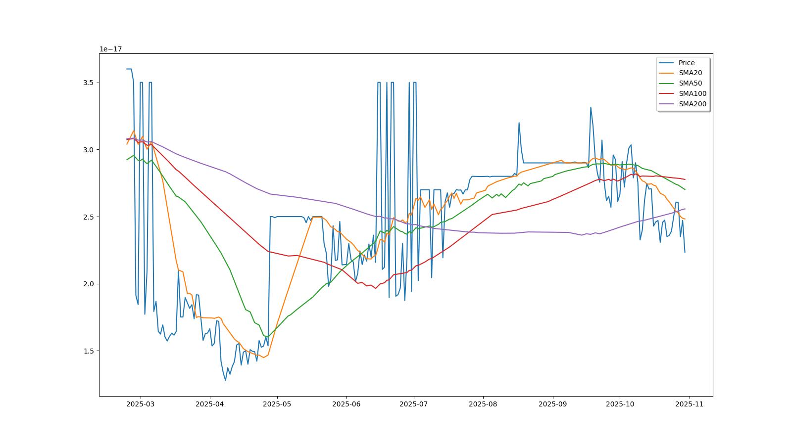 ShibaDoge Simple Moving Averages