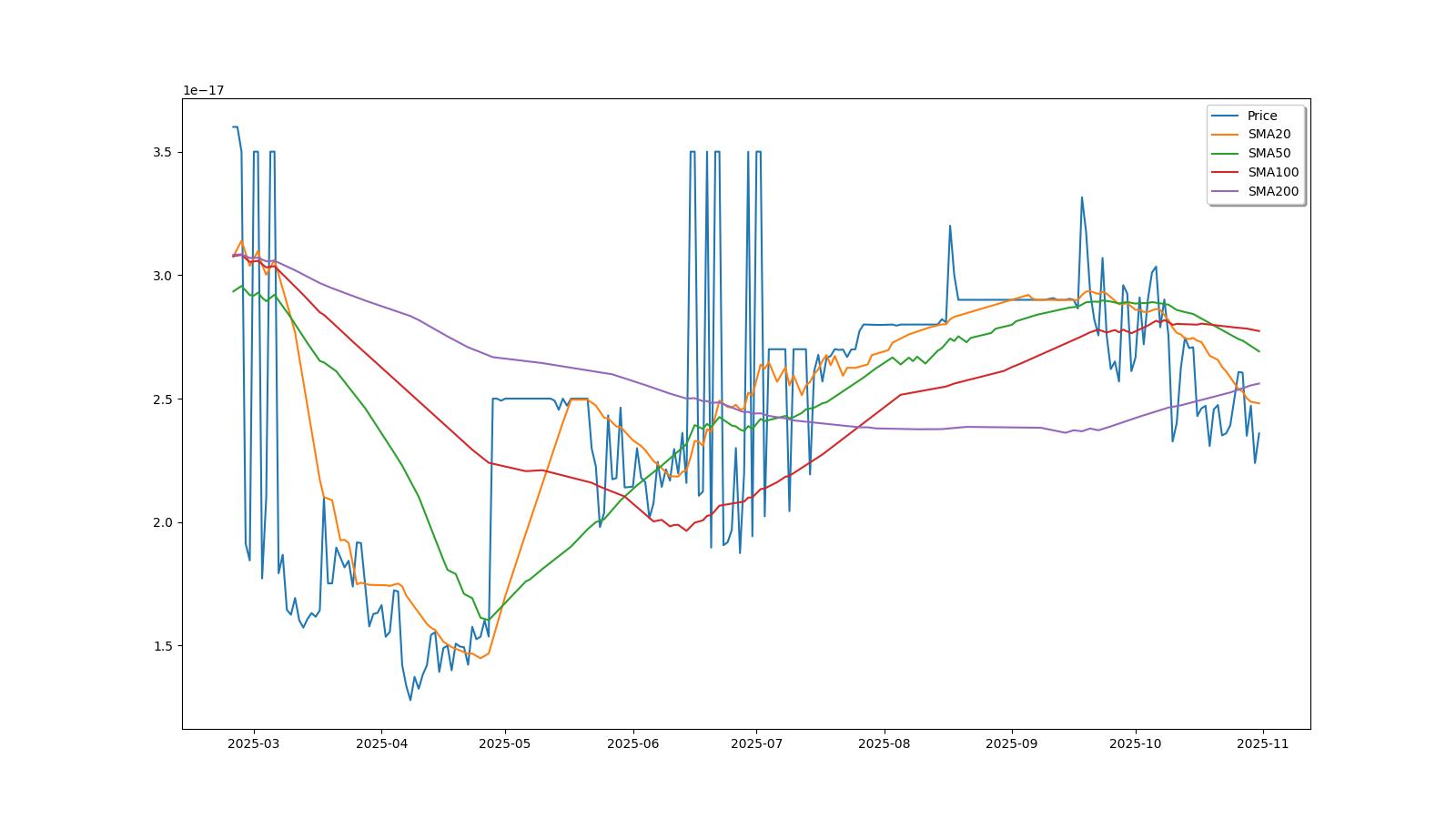 ShibaDoge Simple Moving Averages
