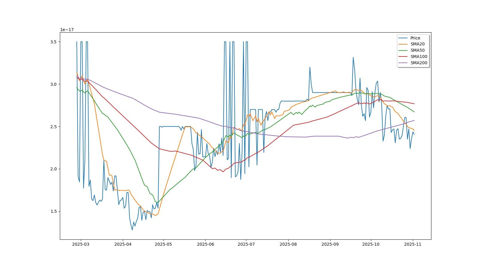 ShibaDoge Simple Moving Averages