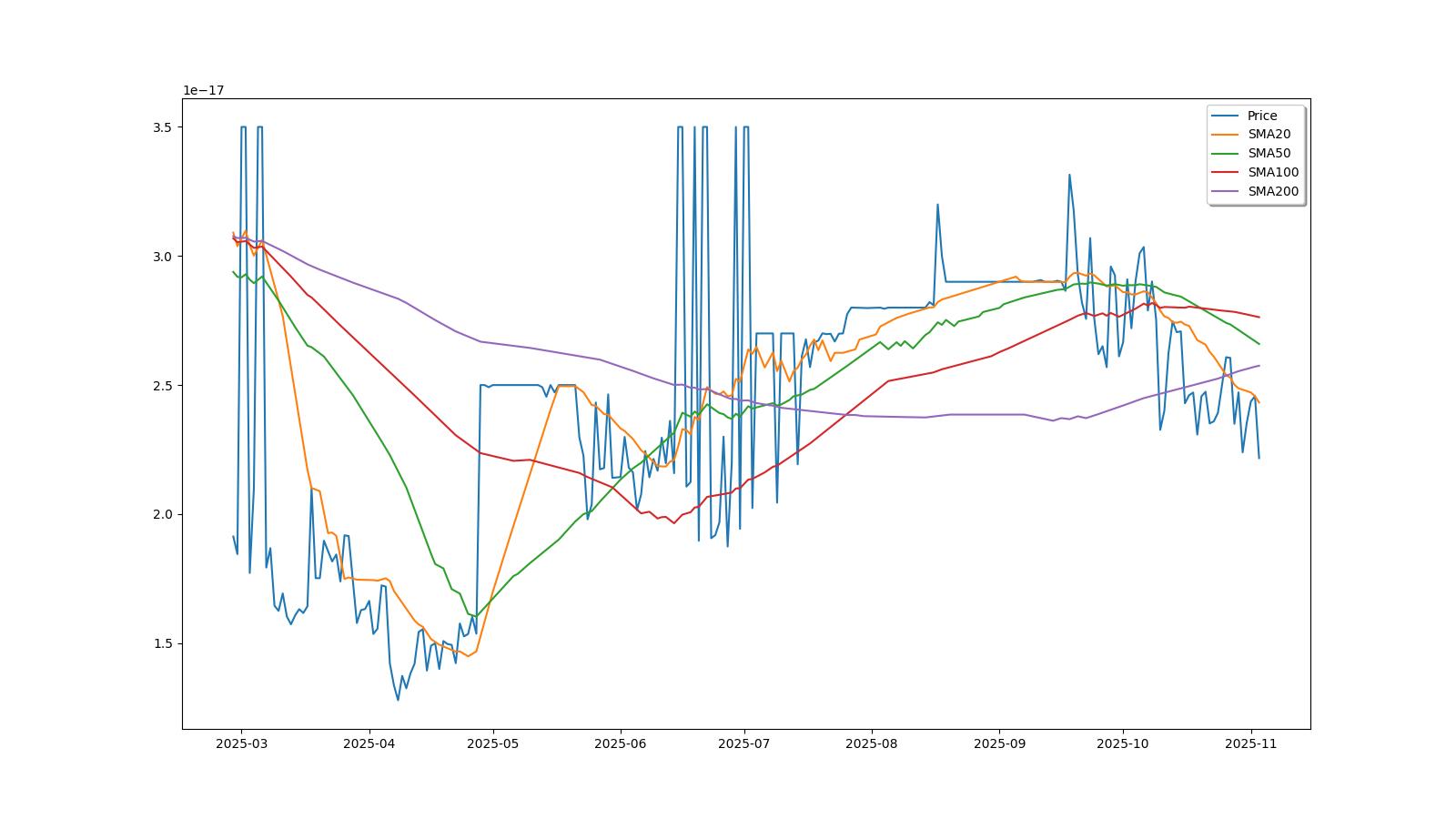 ShibaDoge Simple Moving Averages