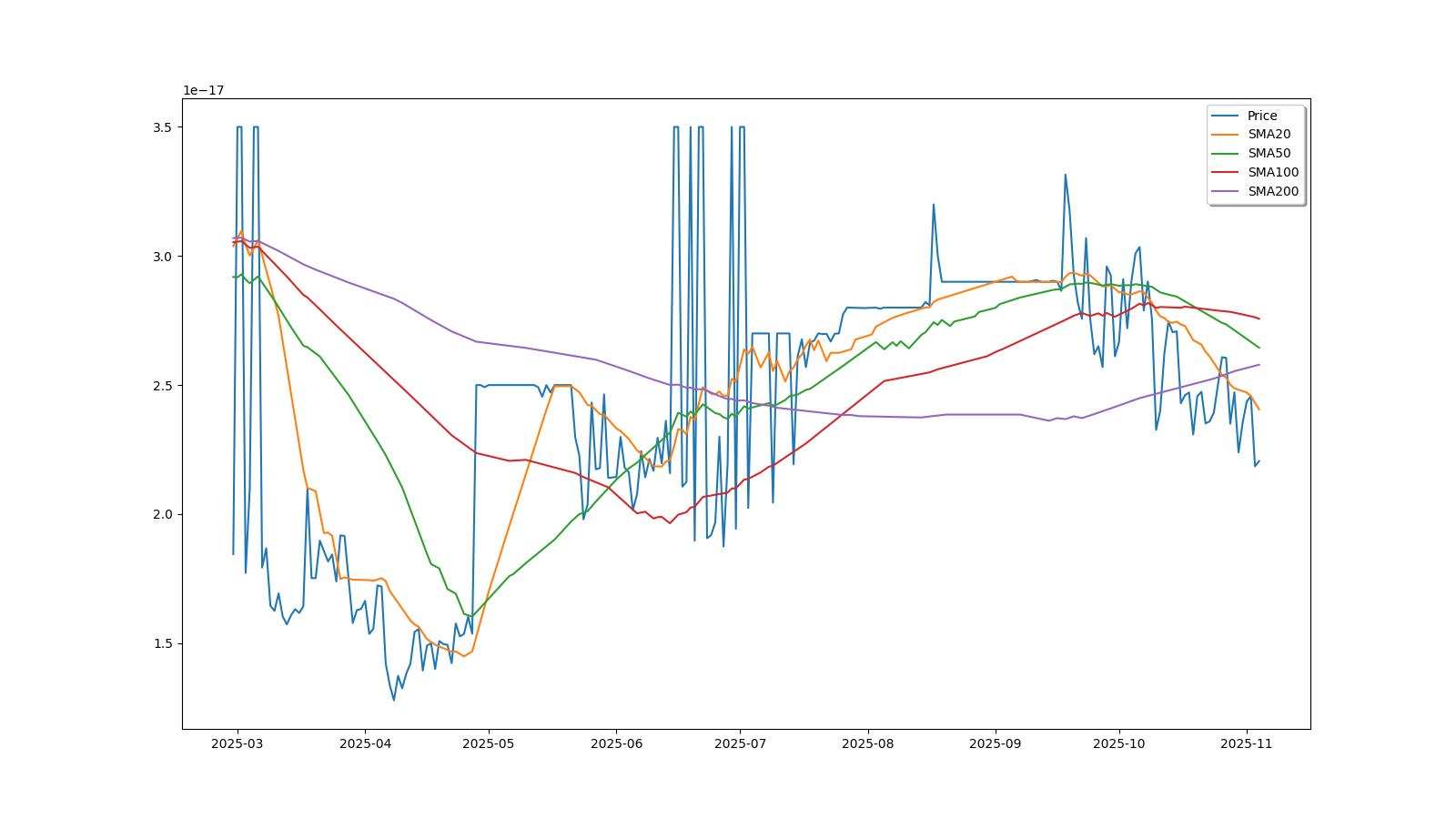 ShibaDoge Simple Moving Averages