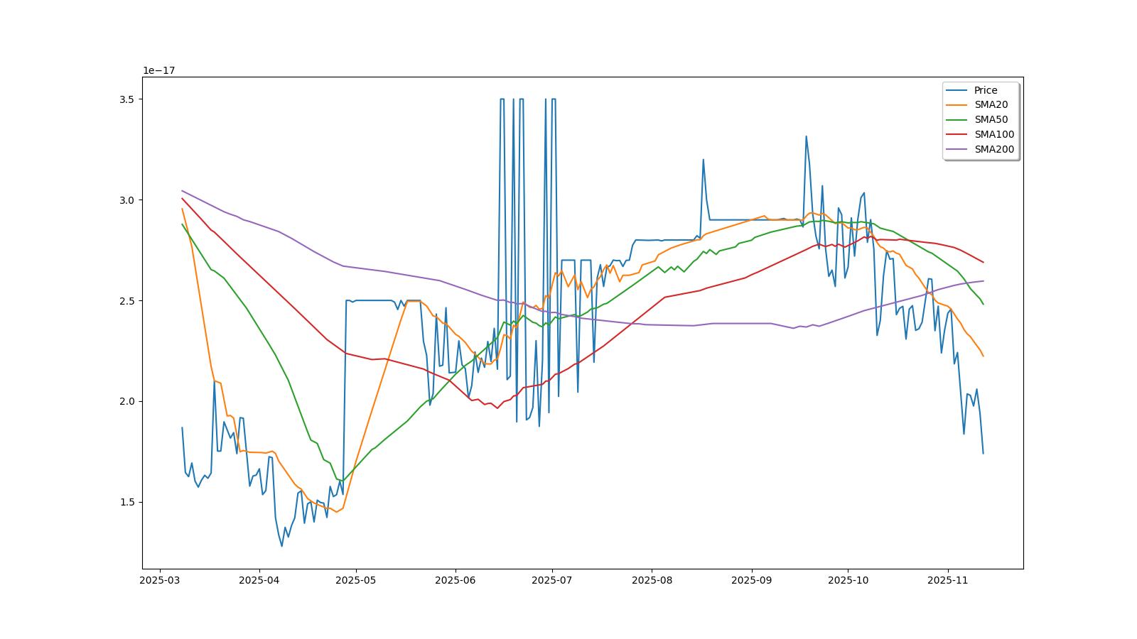 ShibaDoge Simple Moving Averages