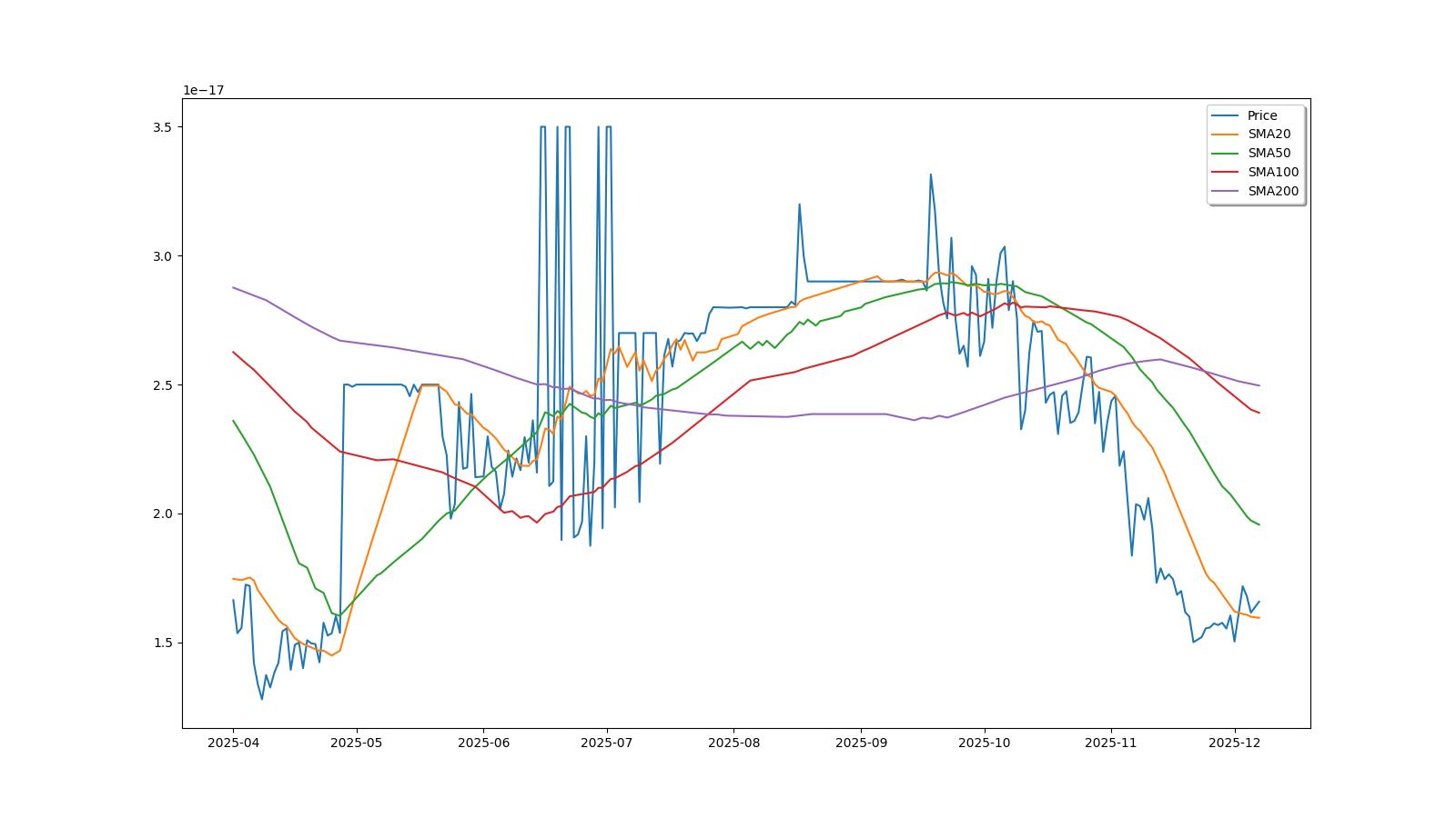 ShibaDoge Simple Moving Averages
