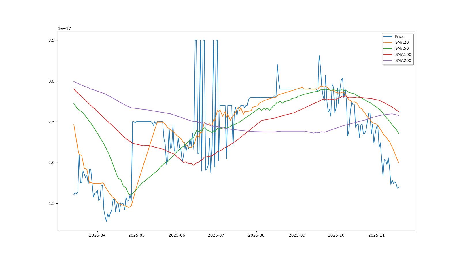 ShibaDoge Simple Moving Averages