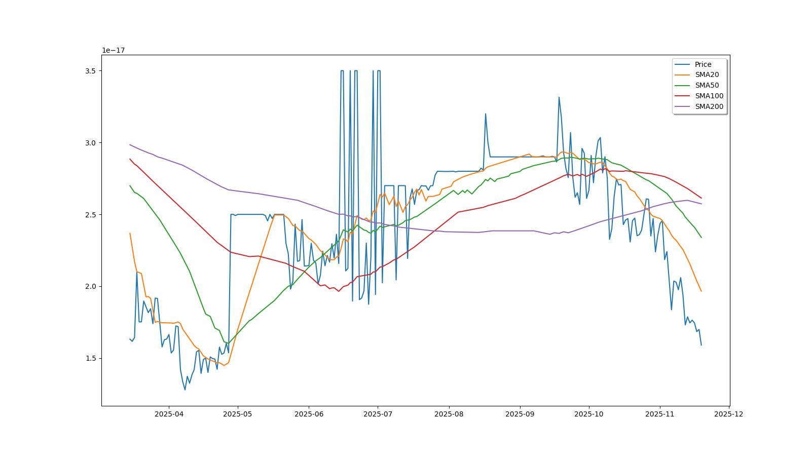 ShibaDoge Simple Moving Averages