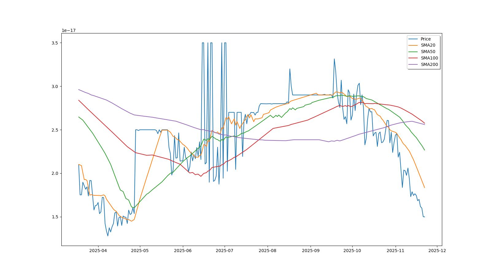ShibaDoge Simple Moving Averages