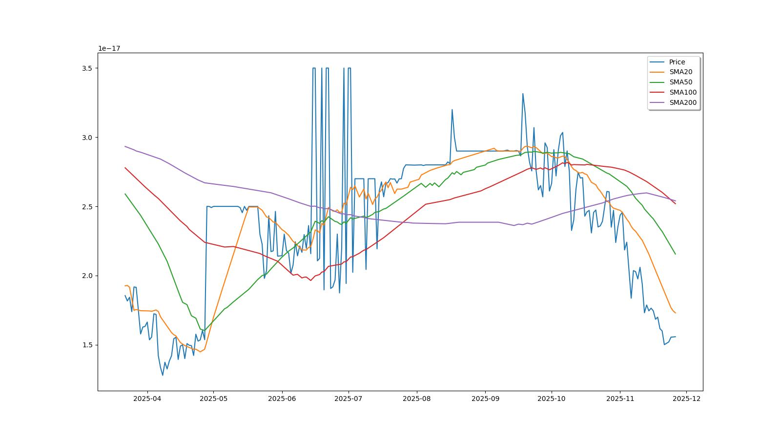ShibaDoge Simple Moving Averages