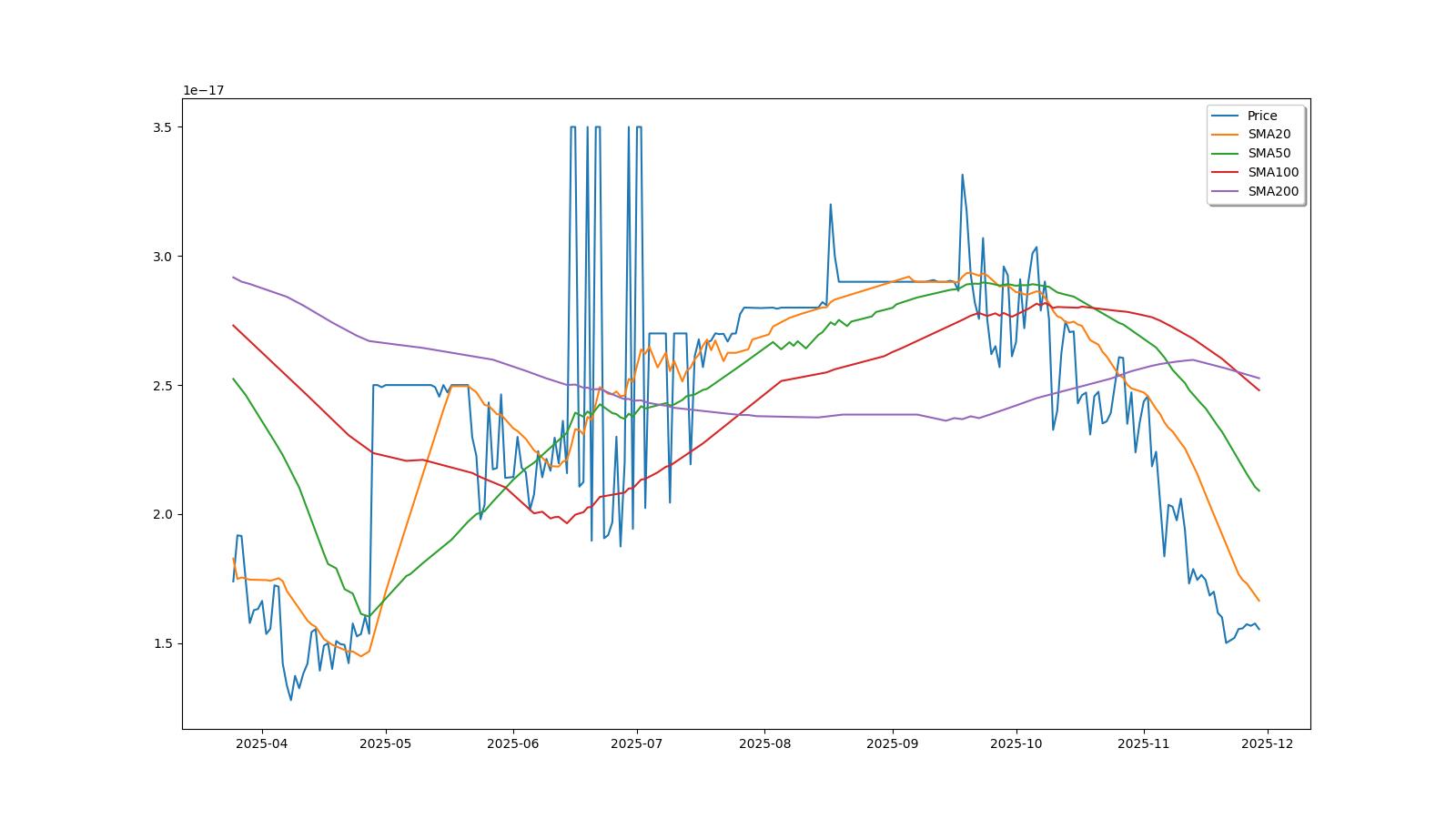 ShibaDoge Simple Moving Averages