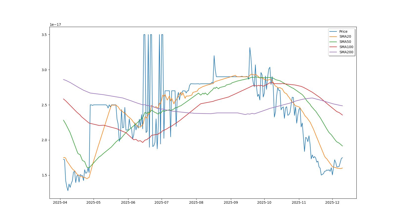 ShibaDoge Simple Moving Averages