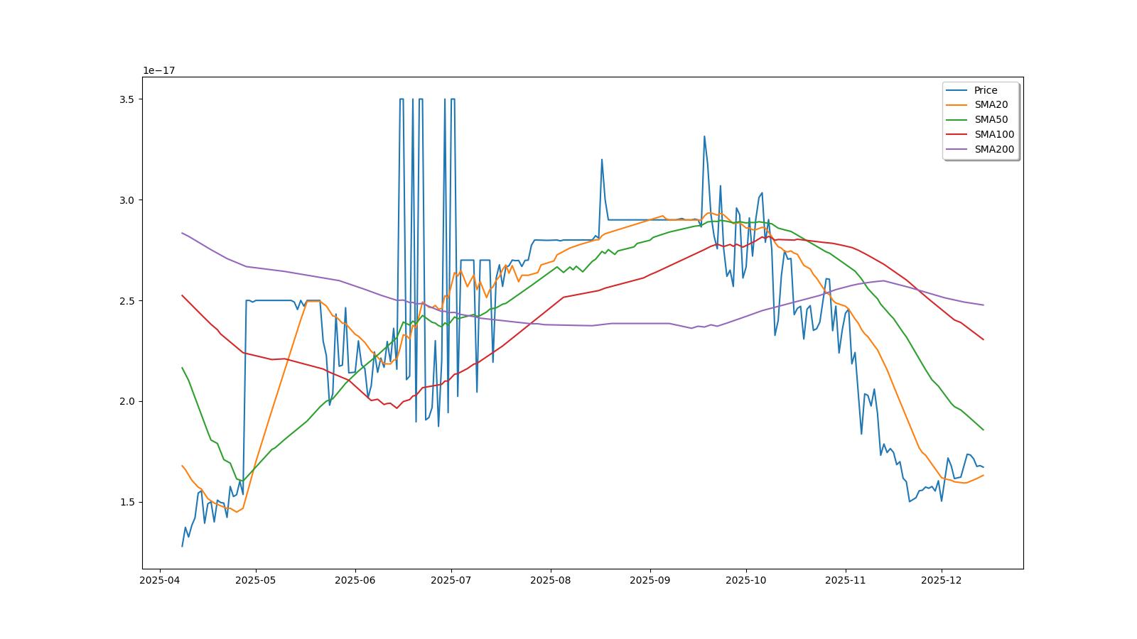 ShibaDoge Simple Moving Averages