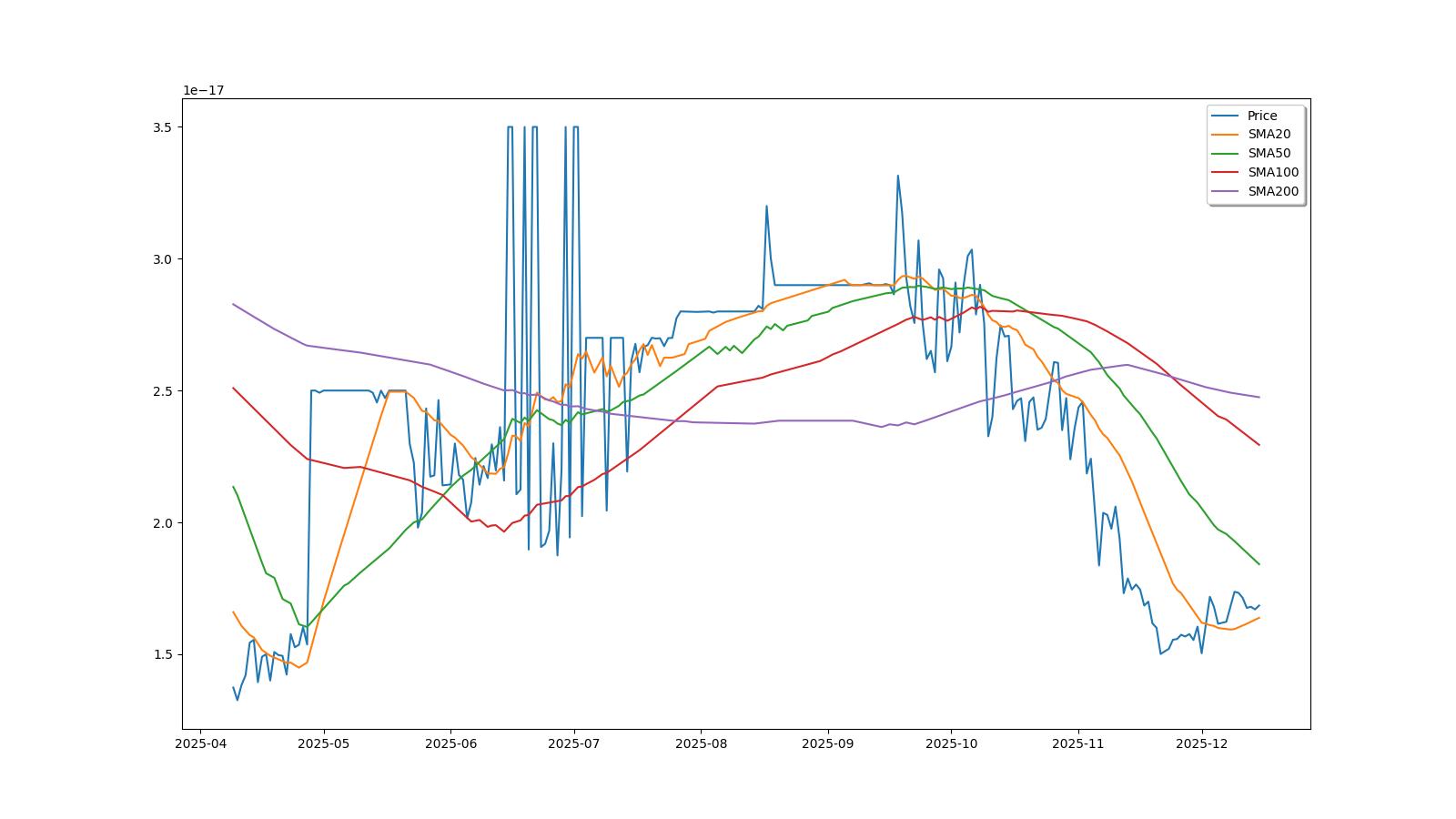 ShibaDoge Simple Moving Averages