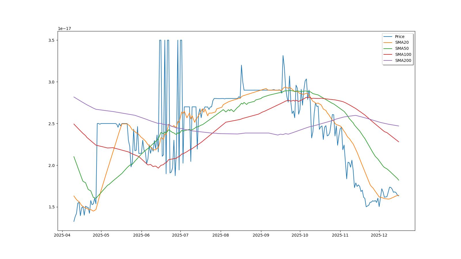 ShibaDoge Simple Moving Averages