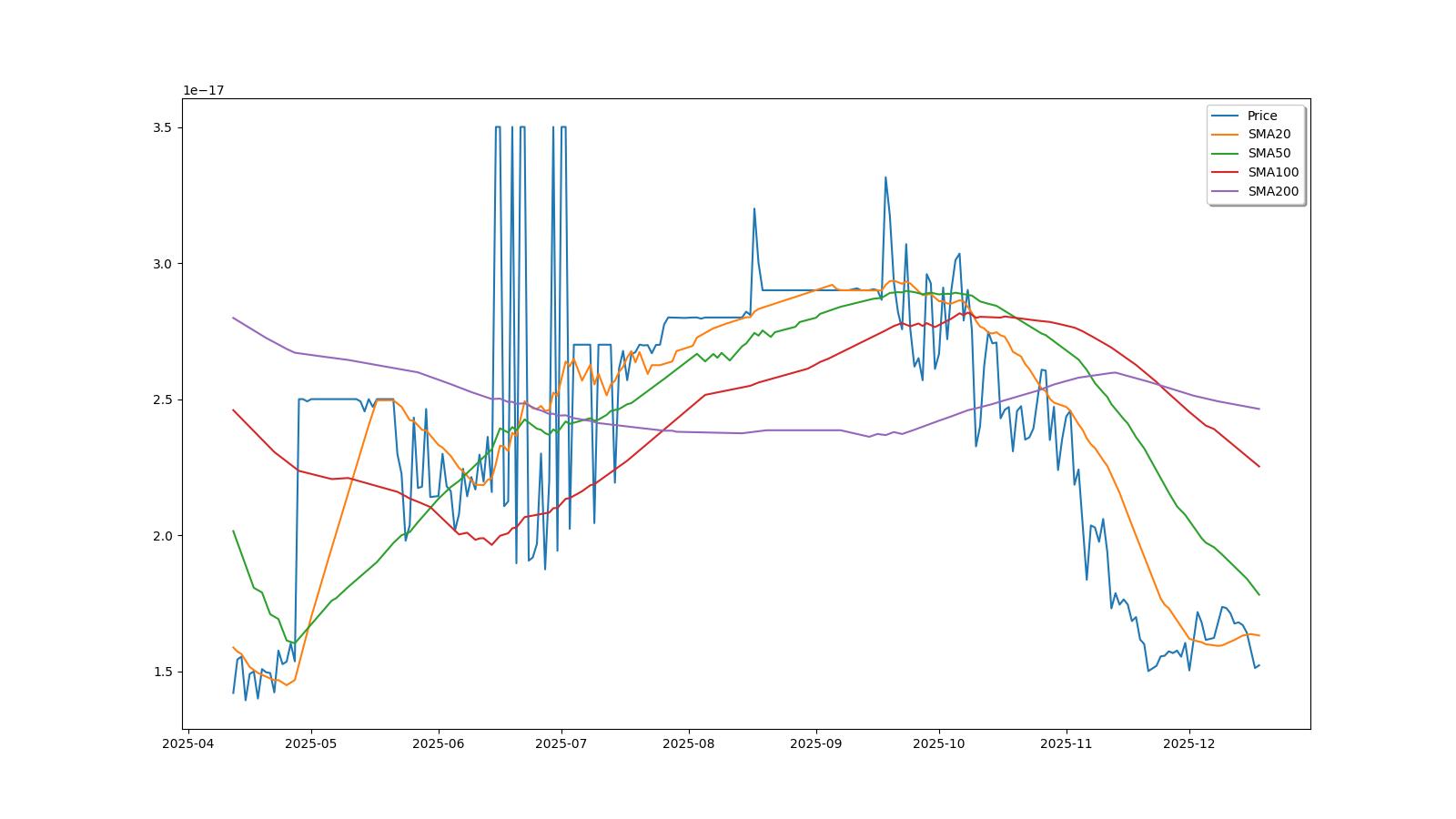 ShibaDoge Simple Moving Averages