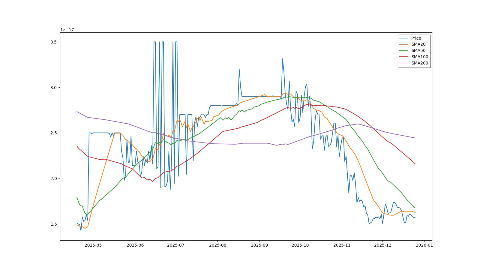 ShibaDoge Simple Moving Averages