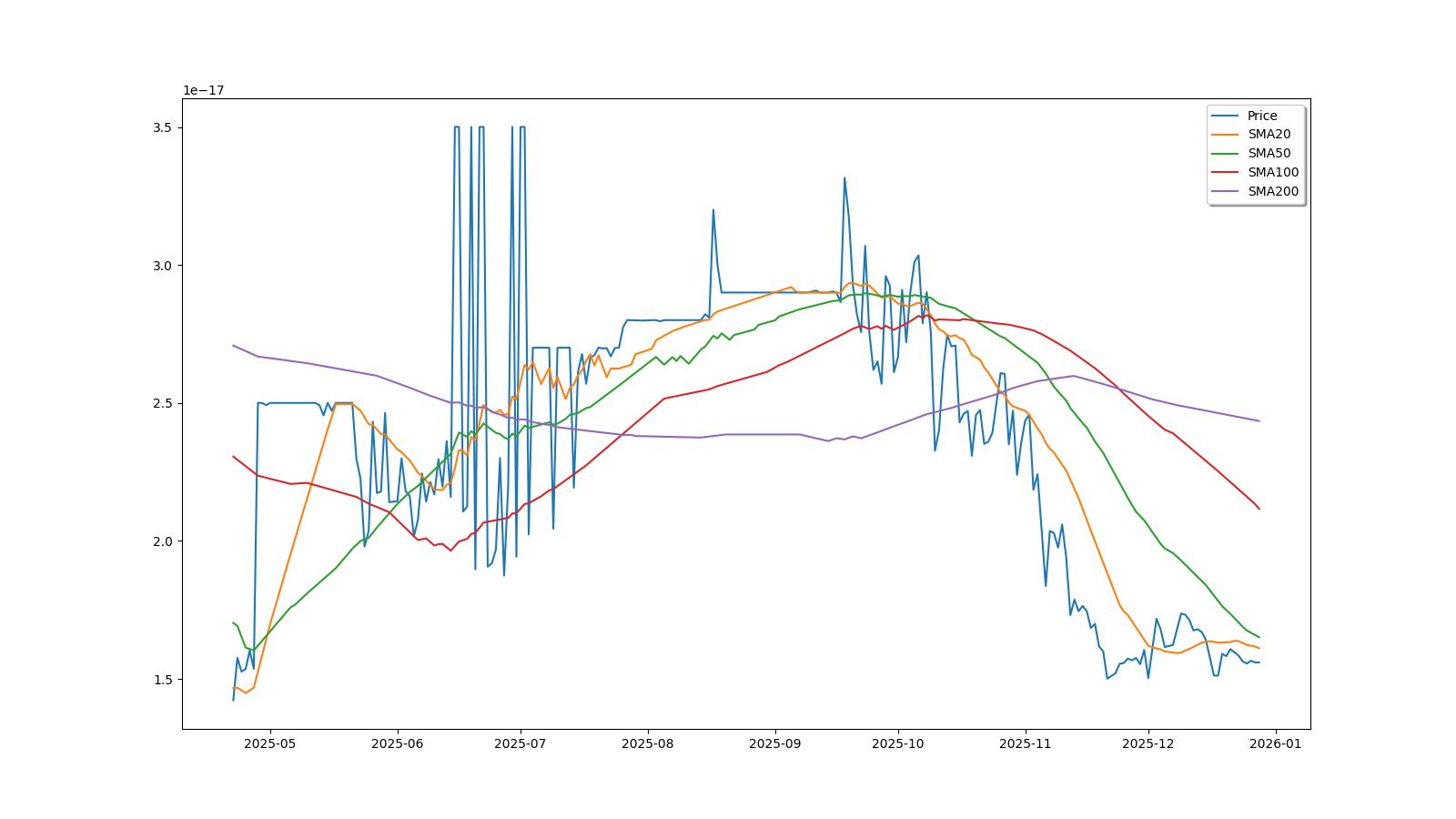 ShibaDoge Simple Moving Averages