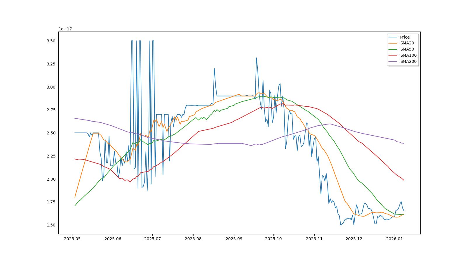 ShibaDoge Simple Moving Averages