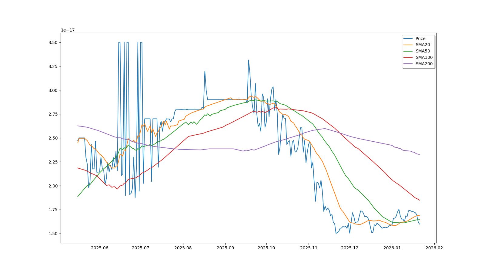 ShibaDoge Simple Moving Averages