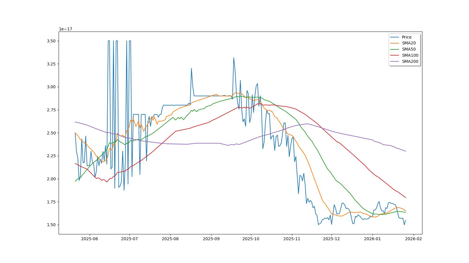 ShibaDoge Simple Moving Averages