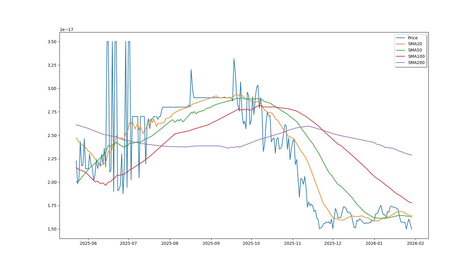 ShibaDoge Simple Moving Averages