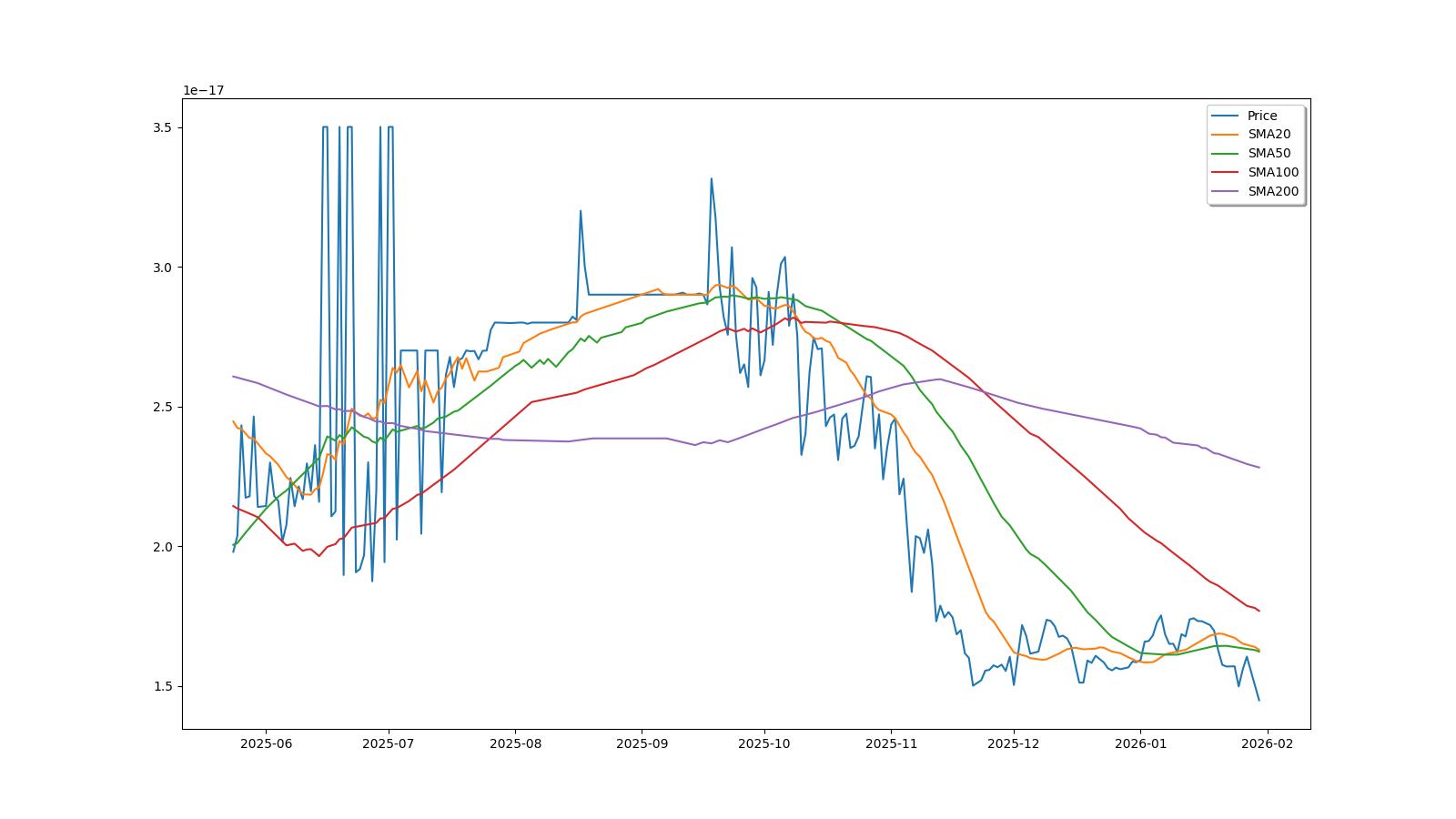 ShibaDoge Simple Moving Averages