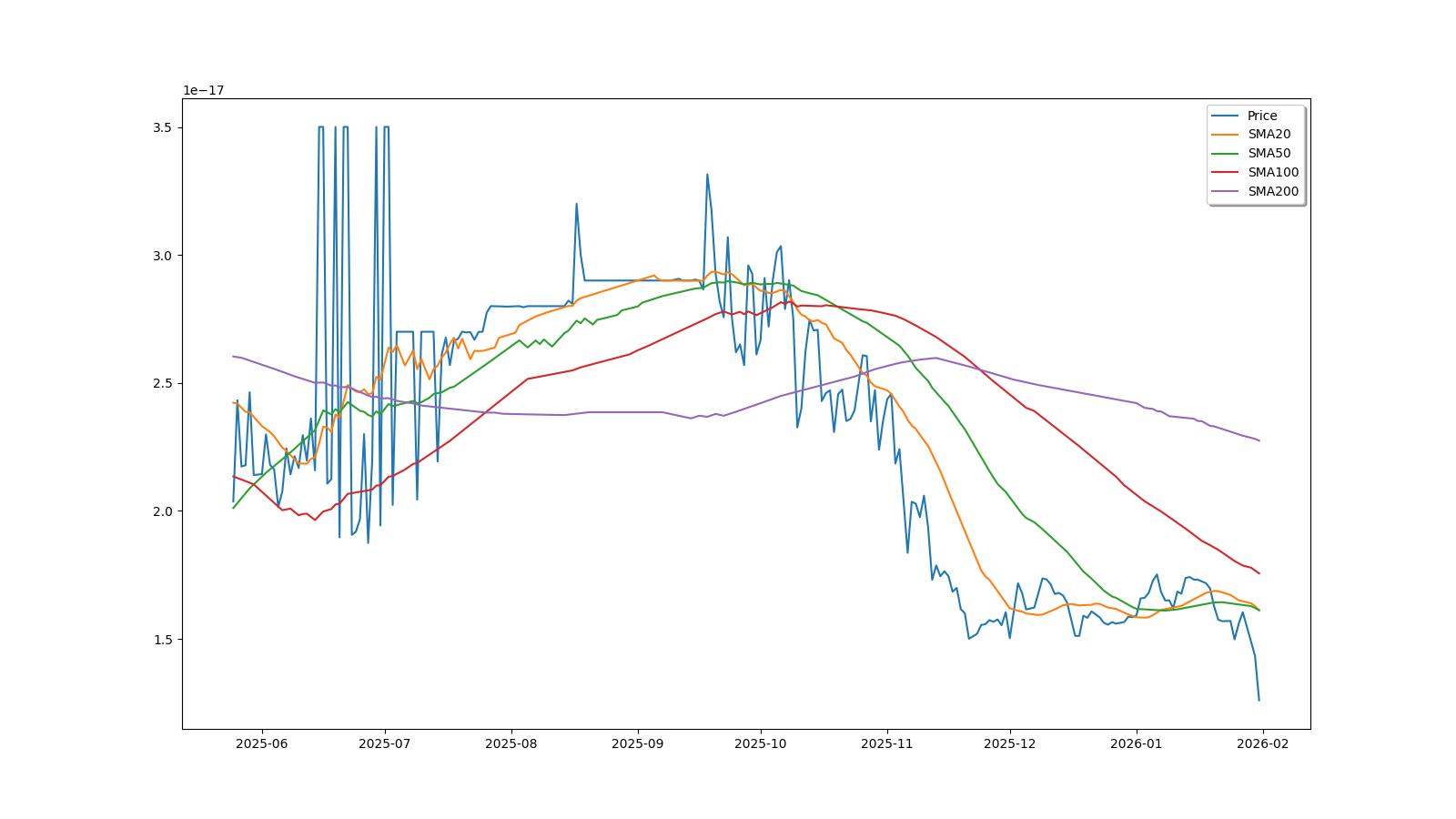 ShibaDoge Simple Moving Averages