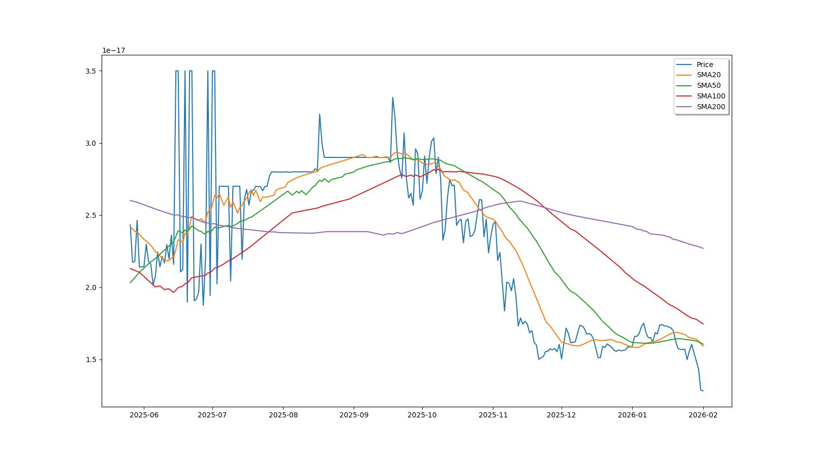 ShibaDoge Simple Moving Averages