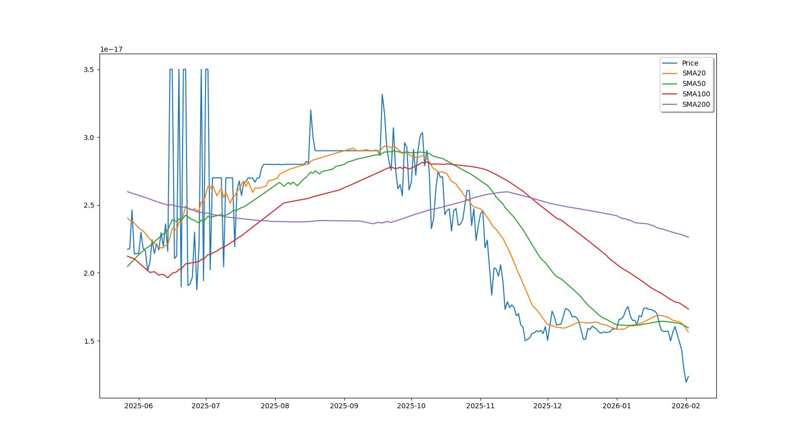 ShibaDoge Simple Moving Averages